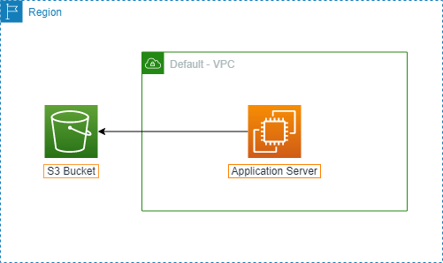IAM role on EC2 :: EC2 Instance Profile